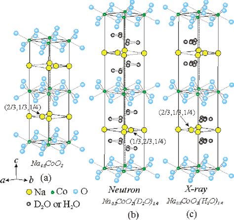 Color Online Structures Of A Na 0 3 Coo 2 B The Superconducting Download Scientific