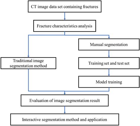 Rock Ct Image Fracture Segmentation Based On Convolutional Neural Networks Bohrium