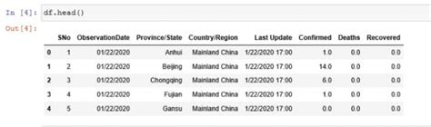 Unraveling The Meaning From COVID Dataset Using Python A Tutorial For Beginners