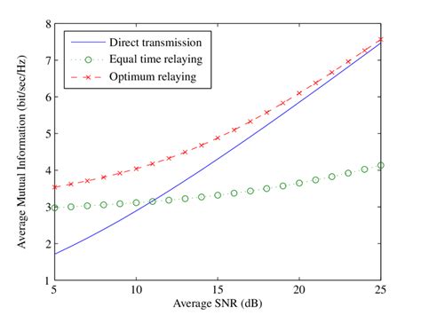 Performance Comparison And Demonstration Of Possible Gain From Download Scientific Diagram