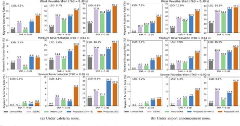 Multi Metric Optimization Using Generative Adversarial Networks For Near End Speech