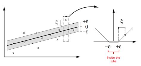 14 Illustration Of Svm Regression Left Showing The Regression Curve