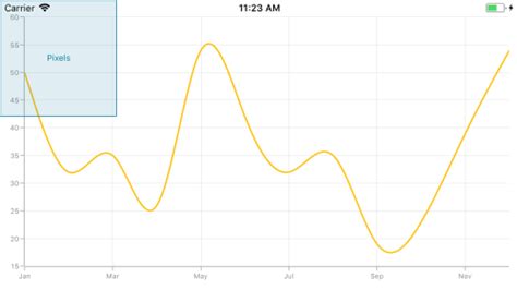 Chart Annotation SFChart Xamarin IOS Syncfusion Chart Annotation SFChart Xamarin IOS Syncfusion