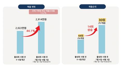 머니s 프랜차이즈 가맹점 매출활성화 왜 필요한가 보도자료