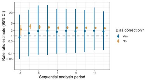 Bayesian Adaptive Bias Correction Using Profile Likelihoods