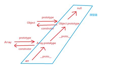 Javascript的原型对象prototype、原型属性proto、原型链和constructor 阿虾不是咸鱼 博客园