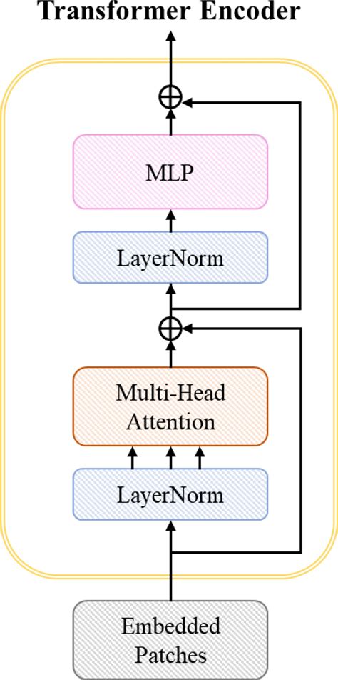 The Architecture Of The Transformer Block 42 Download Scientific Diagram
