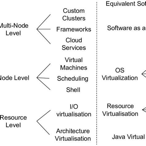 1 Classification Of Fpga Virtualisation Techniques And Their Software Download Scientific