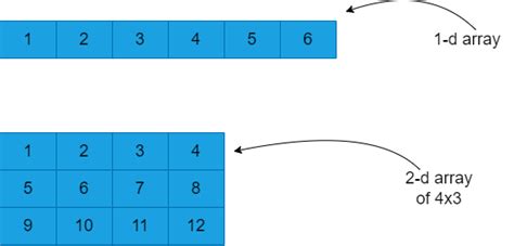 4 Dimensional Array In Cc Tpoint Tech