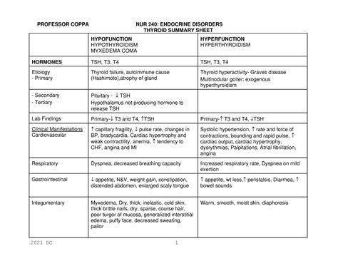 Thyroid Summary Sheet 2021 Professor Coppa Nur 240 Endocrine Disorders Thyroid Summary Sheet