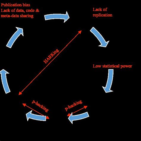 The Hypothetico Deductive Model Of The Scientific Method Is Compromised