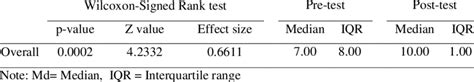 Summary Of Wilcoxon Signed Rank Test And Effect Size For Overall Sample Download Scientific