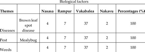 Shows The Response To Biological Factors Affecting Crop Yield