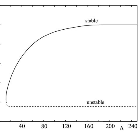 The Dispersion Curve For Periodic Travelling Waves When P 0 2622 Download Scientific Diagram