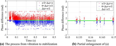 The Phase Difference Varies With Time Download Scientific Diagram