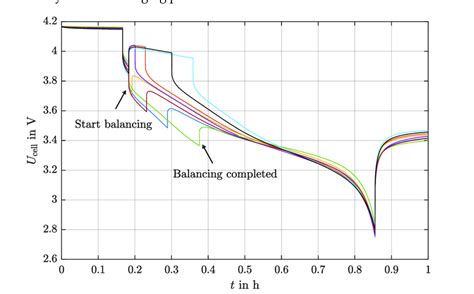 Voltage Curves Of The 8 Cells During Discharge With Active Balancing Download Scientific Diagram