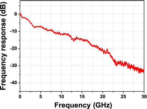 Frequency Response Of The Overall System Download Scientific Diagram