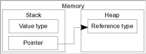 Variables Reference Types And Value Types Nader Saad Posted On The Topic Linkedin