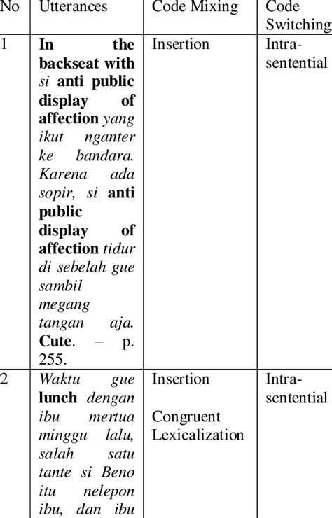 List Of Code Mixing And Code Switching Download Scientific Diagram