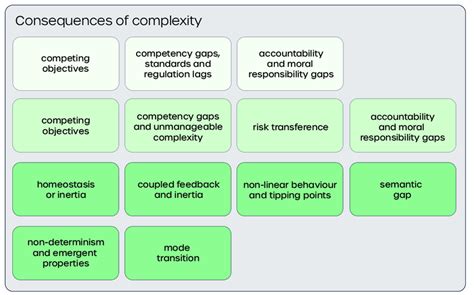 Consequences Of Complexity Task And Technical Layer Management Layer Download Scientific