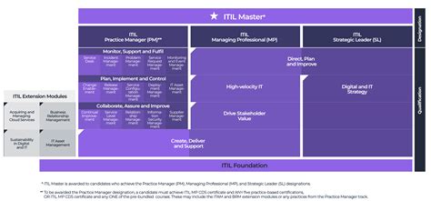 New Itil® 4 Qualification Scheme Itil® 4 Master Agilizing