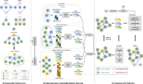 Figure 1 From Multi Label Zero Shot Product Attribute Value Extraction Semantic Scholar