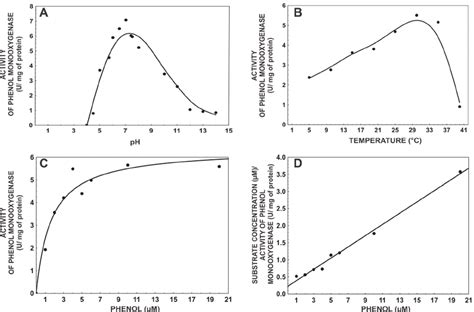 Effect Of Various Factors On Phenol Monooxygenase Activity In Download Scientific Diagram