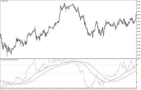 Full Stochastic Indicator Mt4 Free Download