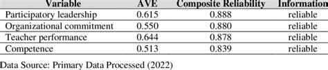 outer model ave composite reliability download scientific diagram