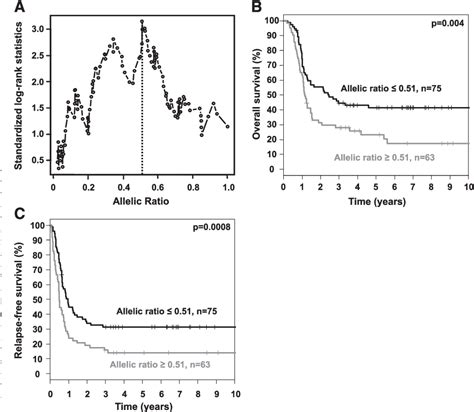 Figure 1 From Differential Impact Of Allelic Ratio And Insertion Site In Flt3 Itd Positive Aml