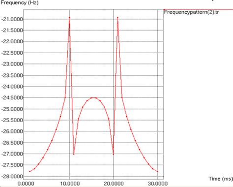6 Frequency Pattern Ii Download Scientific Diagram