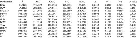 í¯¿í½¢ ℓ Aic Caic Bic Hqic A W K S And P Values For