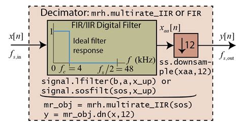 multirate signal processing using multirate helper — scikit dsp comm 2