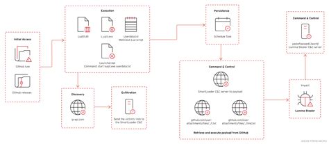 Ai Assisted Fake Github Repositories Fuel Smartloader And Lummastealer