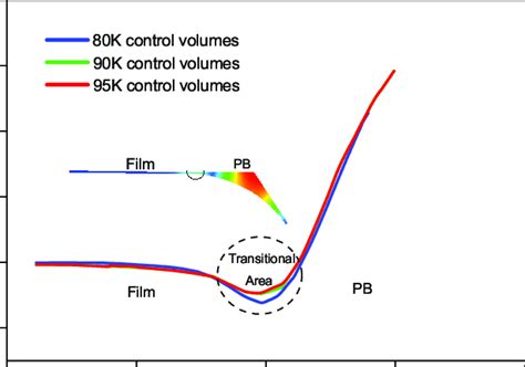 Scaled Velocity Profiles Of Different Grid Densities Are Shown For 80