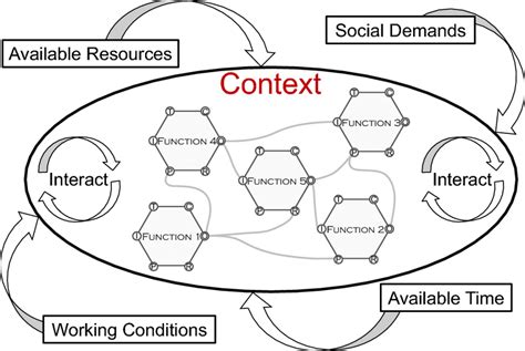 Schematic Illustration Of Fram Functional Model Of Socio Technical