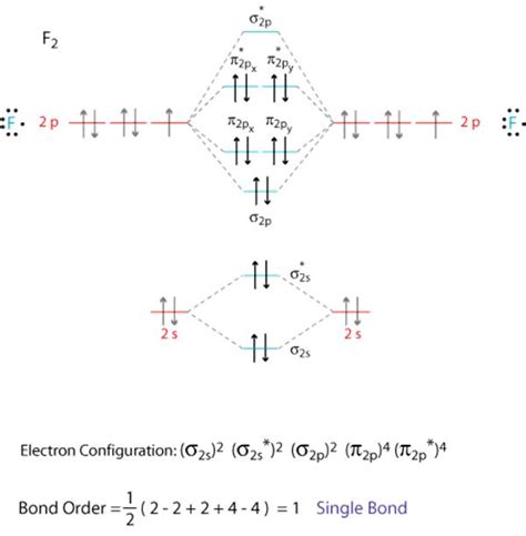 Orbital Diagram Practice