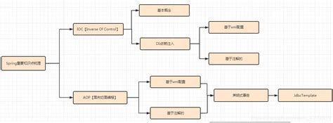 Ssm框架 Csdn博客