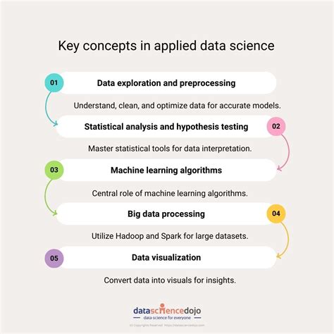 Applied Data Science 101 Major Concepts And Methodologies