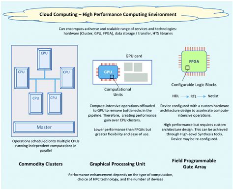Overview Of The Difference Options For High HPC This Is An Download Scientific Diagram