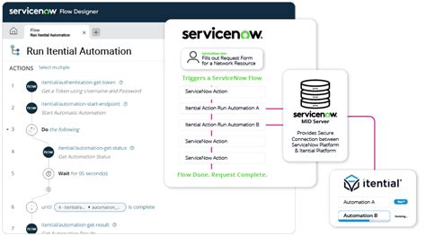 Build Flows Not Tickets How Itentials Latest Servicenow App Enables