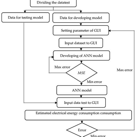 Flowchart Of The Validating Non Linear Model Based On Determinant