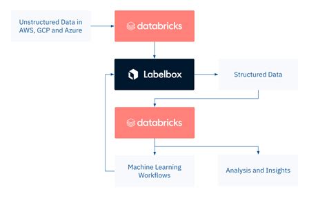 Announcing Labelspark Connector Databricks Blog