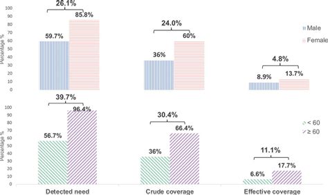 Effective Coverage Indicators For Diabetes Stratified By Sex And Age Download Scientific