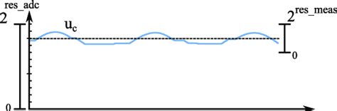 Capacitor Voltage Representation With A Reduced Number Of Bits Without Download Scientific