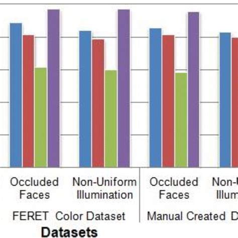 Comparison Of Various Face Detection Algorithms With Accuracy Rate