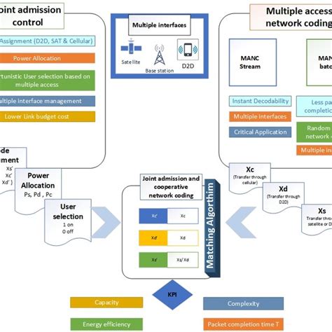 Network Coding D2d Only Download Scientific Diagram