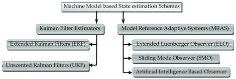 machine model based state estimation schemes download scientific diagram