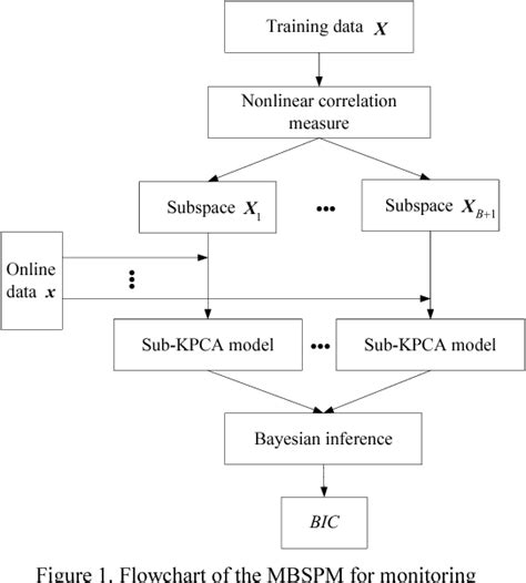 Figure 1 From Nonlinear Chemical Process Monitoring Using Decentralized Kernel Principal