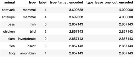 Feature Encoding Techniques In Machine Learning With Python Implementation Towards Data Science